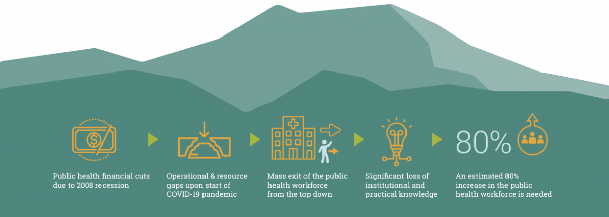 Public Health Workforce Development Resources - Trailhead Institute